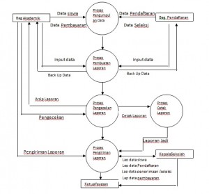 DFD Penerimaan Mahasiswa Baru - SISTEMPHP.COM