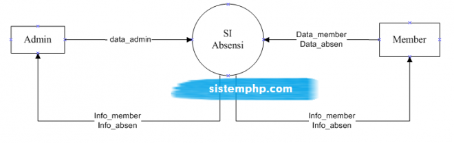 DFD Sistem Informasi Absensi - SISTEMPHP.COM