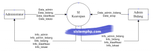 DFD Sistem Informasi Kearsipan - SISTEMPHP.COM