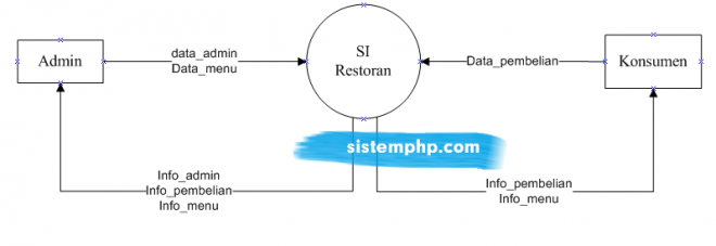 DFD level 0 (konteks diagram) sistem informasi restoran