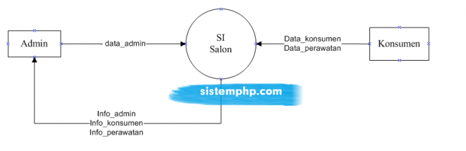 DFD Sistem Informasi Salon - SISTEMPHP.COM