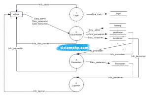 DFD Sistem Informasi Salon - SISTEMPHP.COM