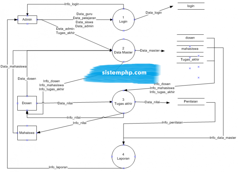 DFD Sistem Informasi Tugas Akhir - SISTEMPHP.COM