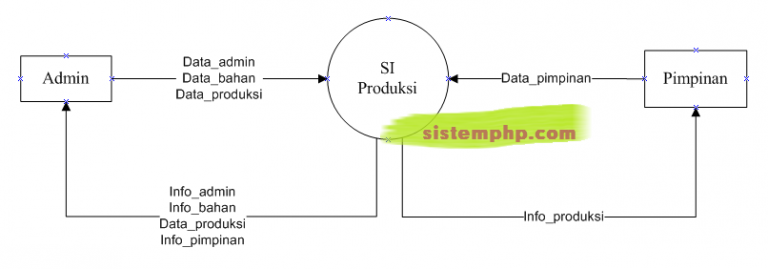 DFD level 0 (konteks diagram) Sistem Informasi Produksi