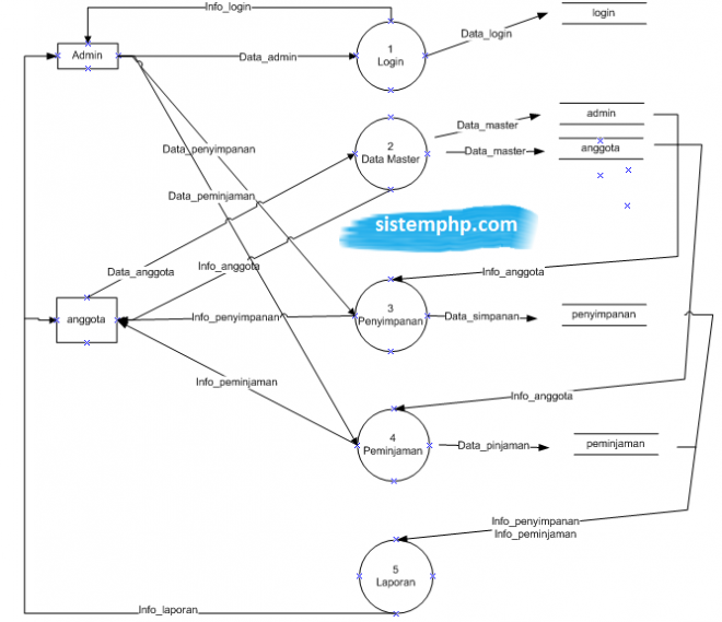 Aplikasi Koperasi Simpan Pinjam Berbasis Web - SISTEMPHP.COM