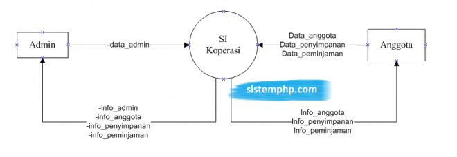 Konteks diagram koperasi