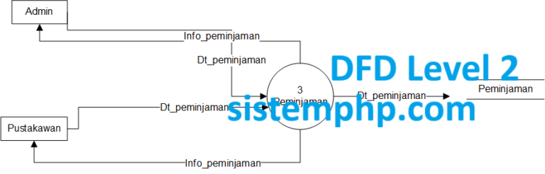 DFD Level 2 Sistem informasi Perpustakaan – SISTEMPHP.COM